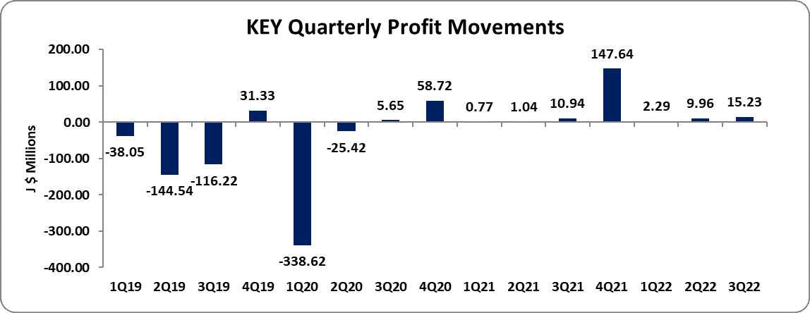 KEY Quarterly Profit Movement – 2022.09 – Mayberry Investments Limited