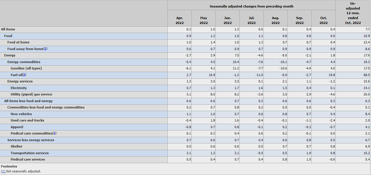 October Inflation Table – Mayberry Investments Limited