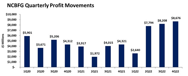 NCBFG report 99% jump in year end profit – Mayberry Investments Limited