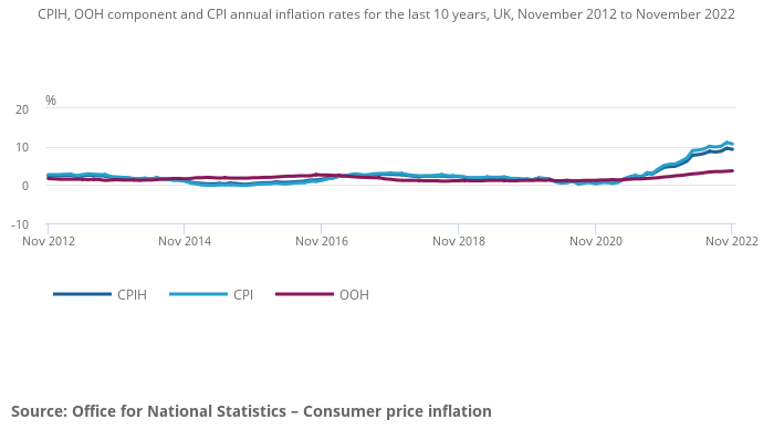 UK’s inflation rate was 10.7% in November 2022 – Mayberry Investments ...