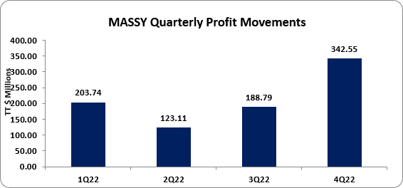 MASSY reports 4% increase in year end net profit – Mayberry Investments ...