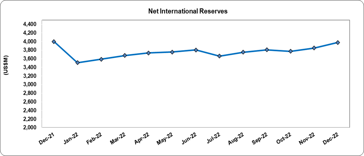 Net International Reserves – December 2022 – Mayberry Investments Limited