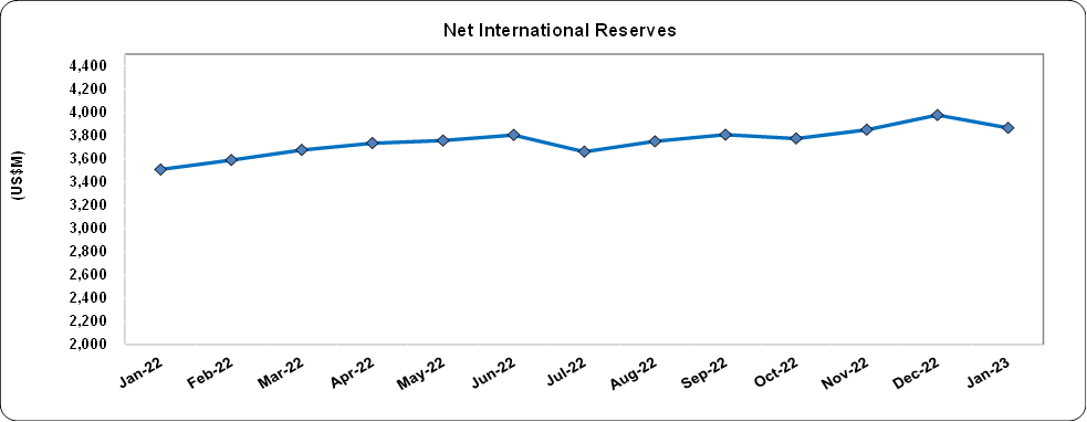 Net International Reserves – January 2023 – Mayberry Investments Limited