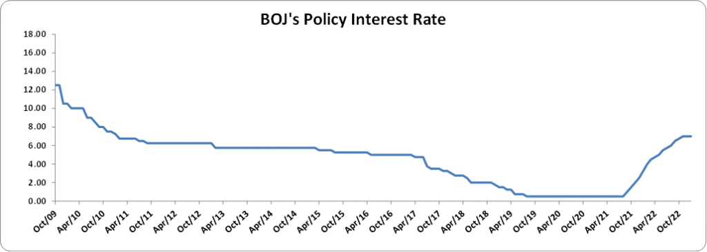 BOJ Increases Cash Reserve Requirement to 6% and Maintains Policy Rate at 7% – Mayberry ...