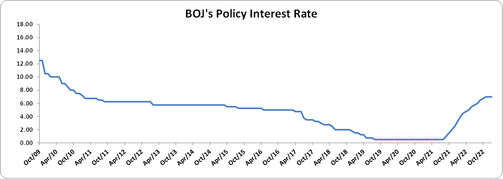 BOJ Increases Cash Reserve Requirement to 6% and Maintains Policy Rate ...