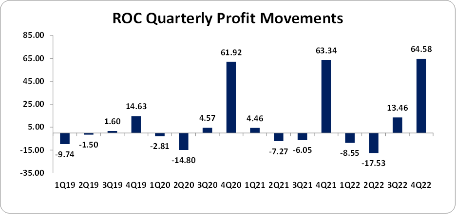ROC reports year-end net profit of $28.15 million – Mayberry ...