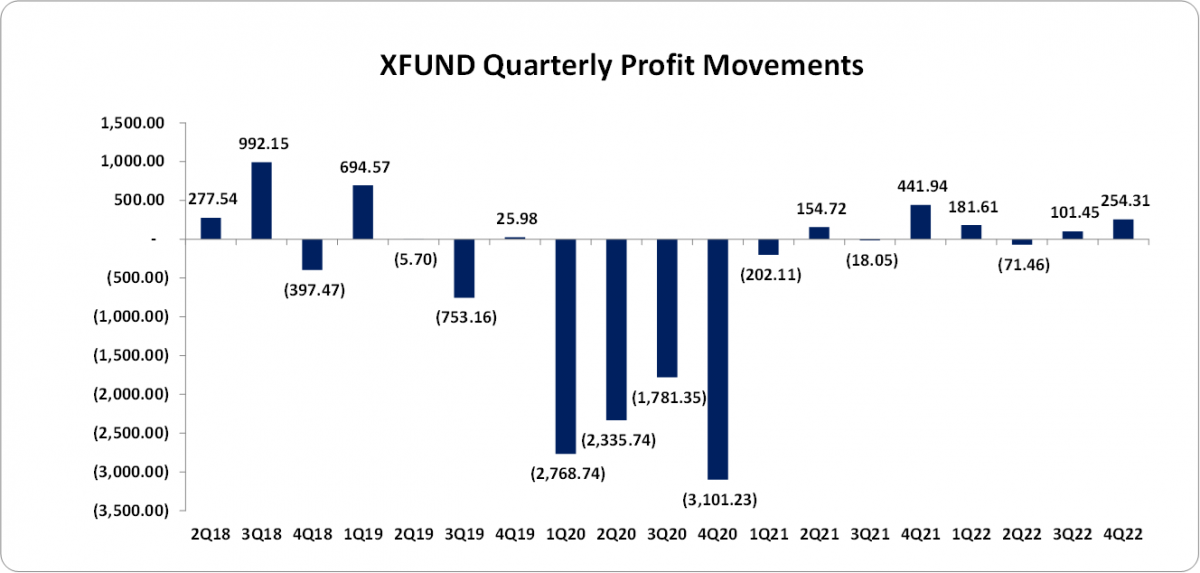 XFUND reports year end net profit of $465.91 million – Mayberry ...