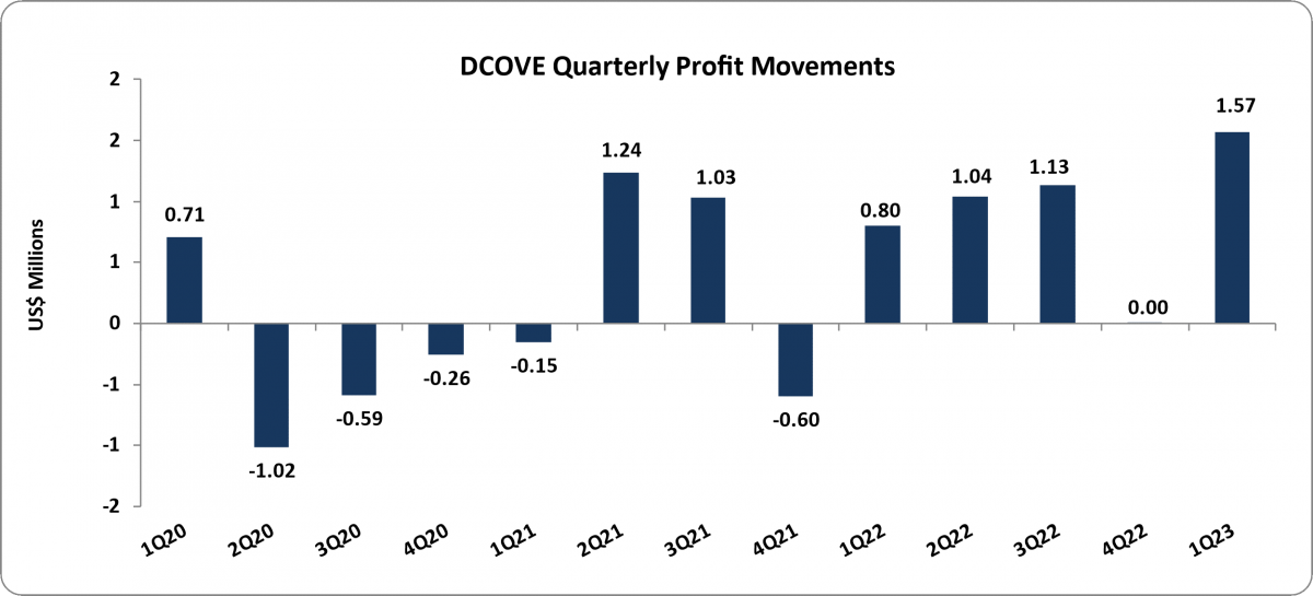 DCOVE reports 98% increase in Q1 net profit – Mayberry Investments Limited
