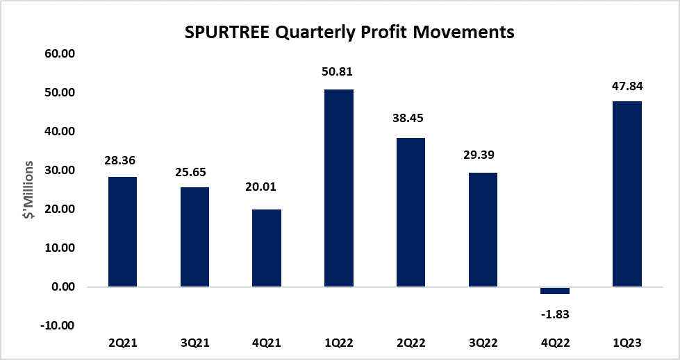 SPURTREE reports 6% decrease in Q1 net profit – Mayberry Investments Limited