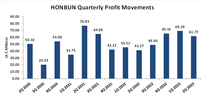 HONBUN reports 51% increase in six months net profit – Mayberry ...