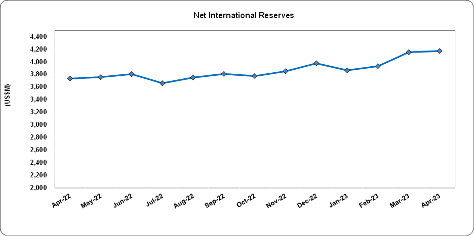 Net International Reserves – April 2023 – Mayberry Investments Limited