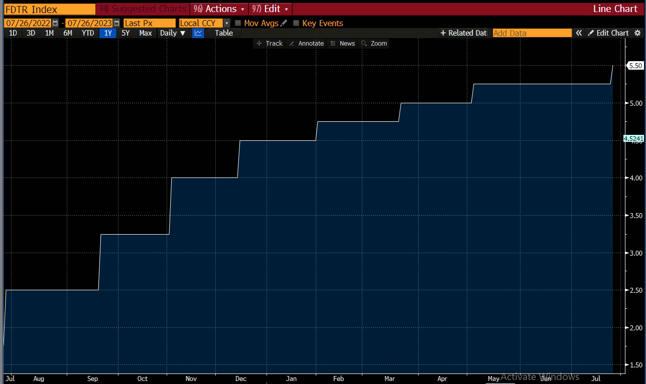 U.S Federal Reserve raised rates by a quarter percentage point ...