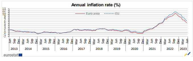 Annual inflation down to 5.5% in the euro area – June 2023 | Mayberry ...