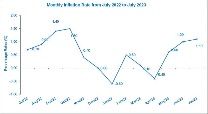 Inflation Rate in July 2023 - Jamaica (monthly) | Mayberry Investments ...