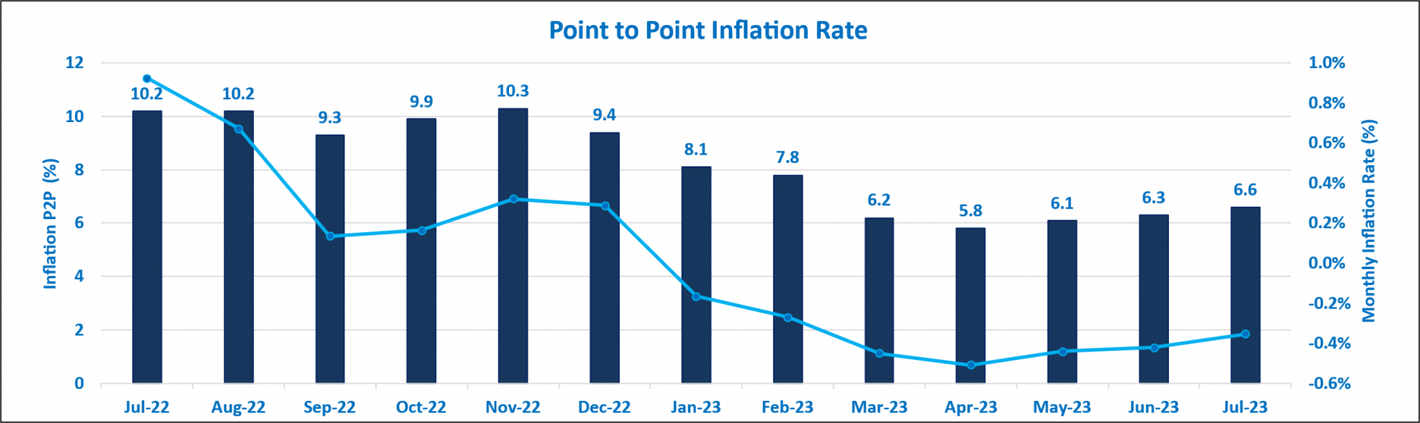 Inflation Rate in July 2023 - Jamaica (point-to-point) | Mayberry ...