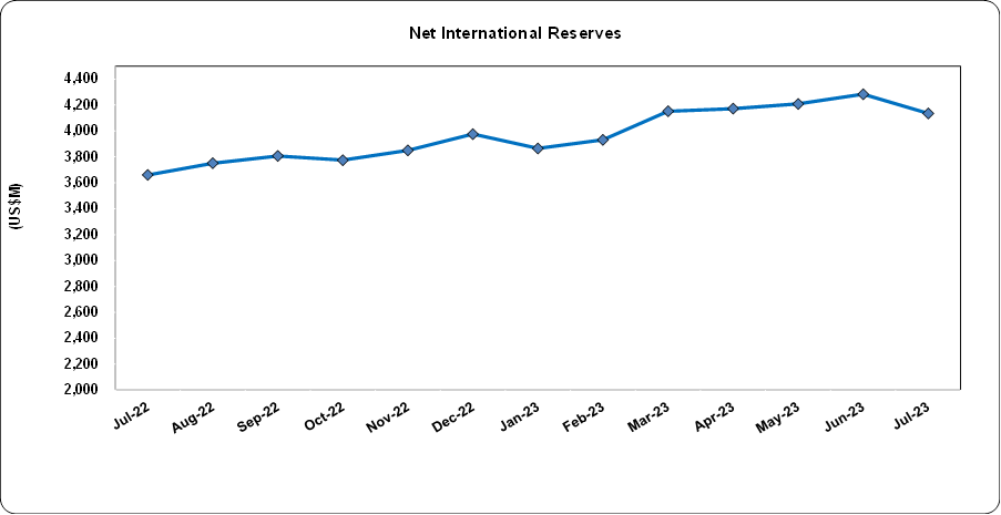 Net International Reserves – July 2023 – Mayberry Investments Limited