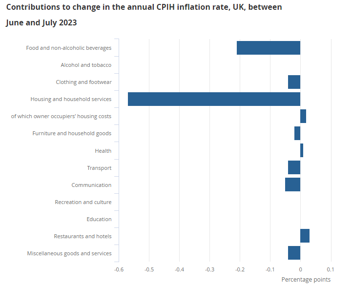 UK’s inflation rate was 6.8% in July 2023 – Mayberry Investments Limited