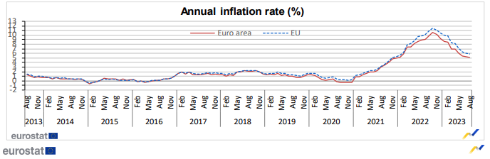 Annual inflation down to 5.2% in the euro area – August 2023 – Mayberry ...