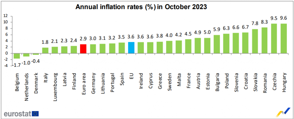 Annual inflation down to 2.9% in the euro area – October 2023 ...
