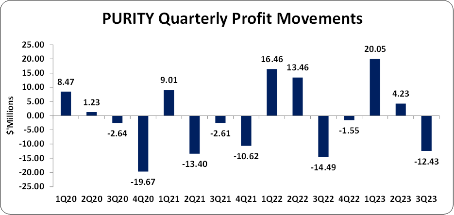PURITY reports 20% decrease in nine months net profit – Mayberry ...