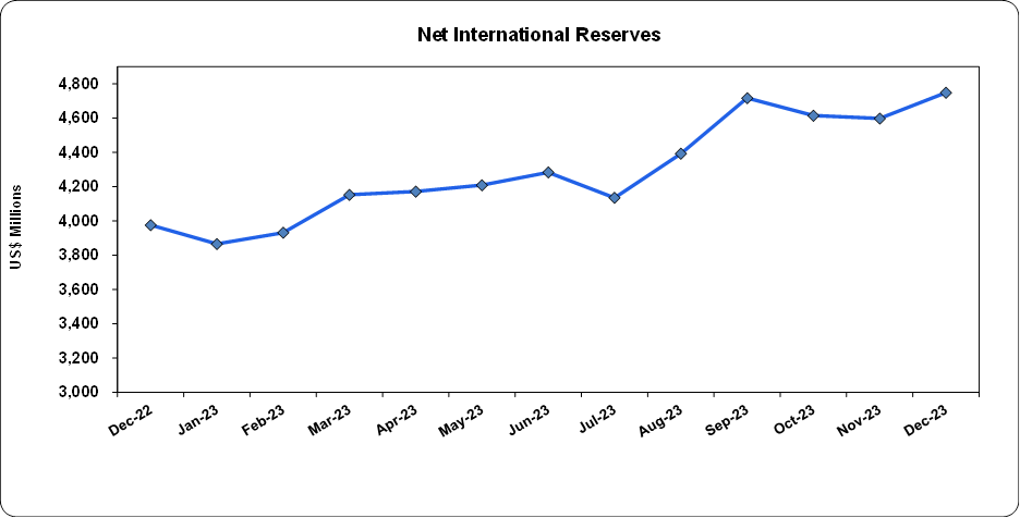 Net International Reserves - December 2023 | Mayberry Investments Limited