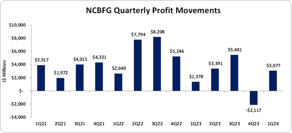 NCBFG reports 123% increase in first quarter net profit attr. to ...