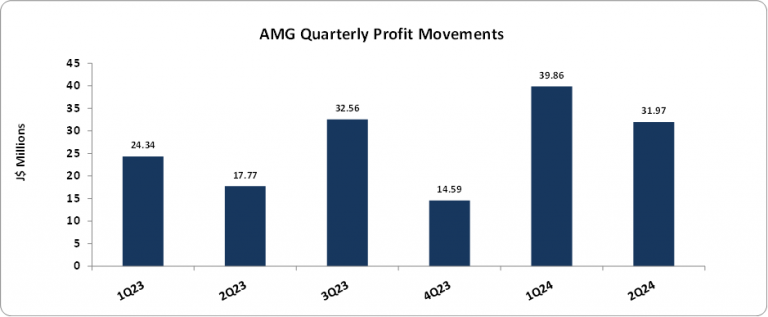 AMG reports 70% increase in six months net profit – Mayberry ...