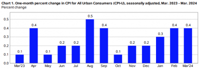 US CPI | Mayberry Investments Limited