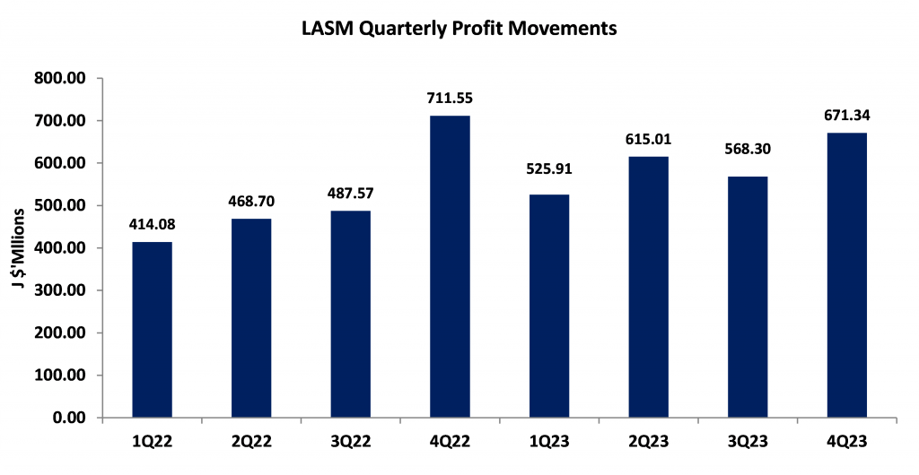 LASM reports 14% increase in year end net profit | Mayberry Investments ...