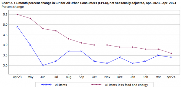 U.S. CPI | Mayberry Investments Limited