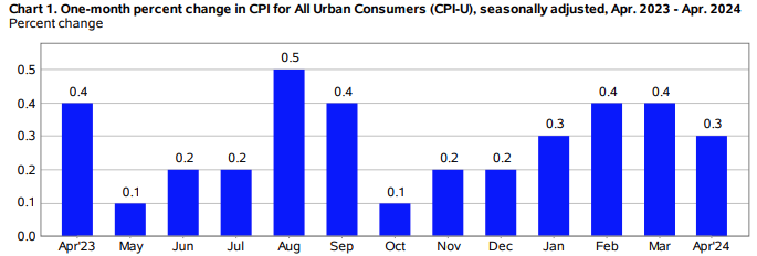 U.S. CPI rose 0.3% in April 2024 | Mayberry Investments Limited