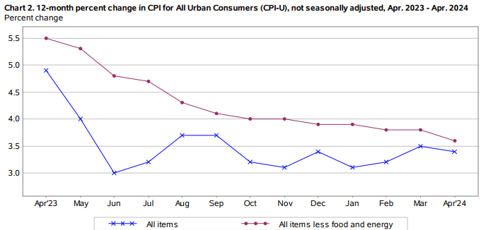 U.S. CPI | Mayberry Investments Limited