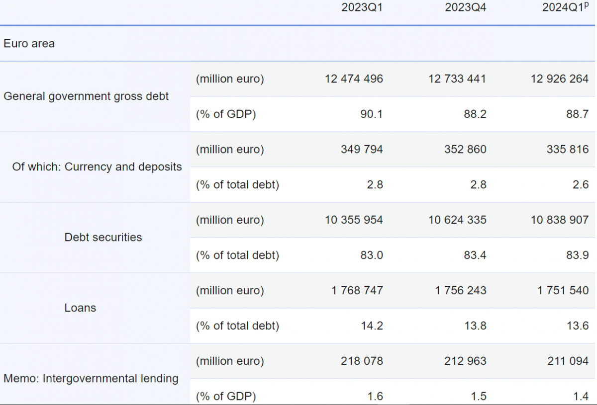 Government debt increases for both Euro Area and EU – Mayberry ...