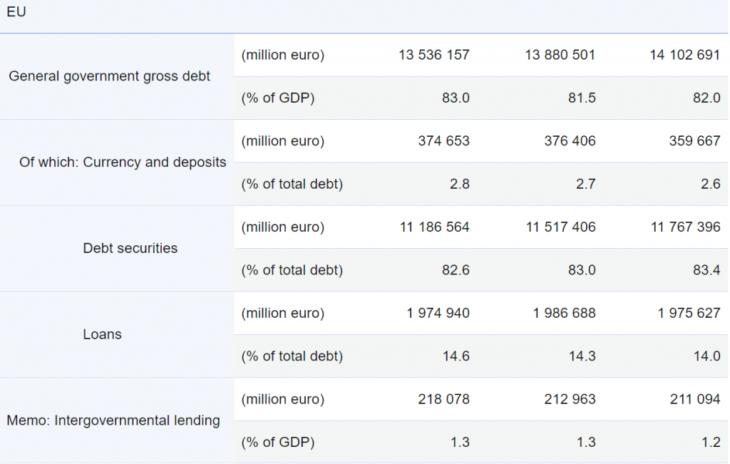 Government debt increases for both Euro Area and EU – Mayberry ...