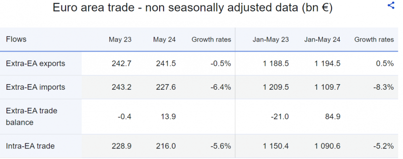 Euro Area Trade 1 | Mayberry Investments Limited