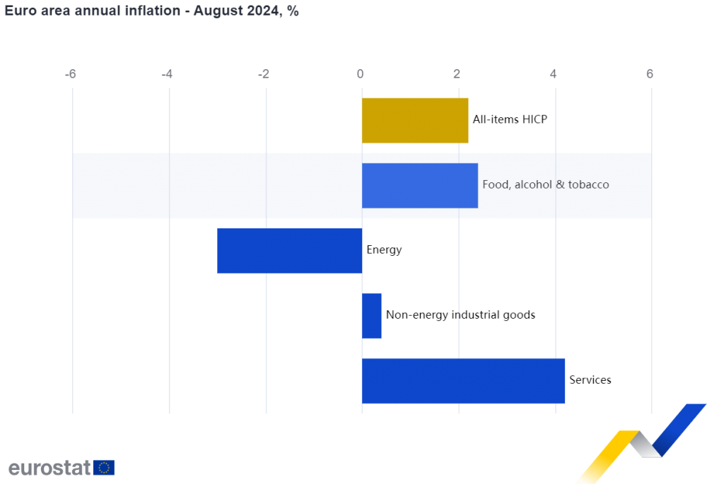 Euro area annual inflation down to 2.2% in August 2024 – Mayberry ...