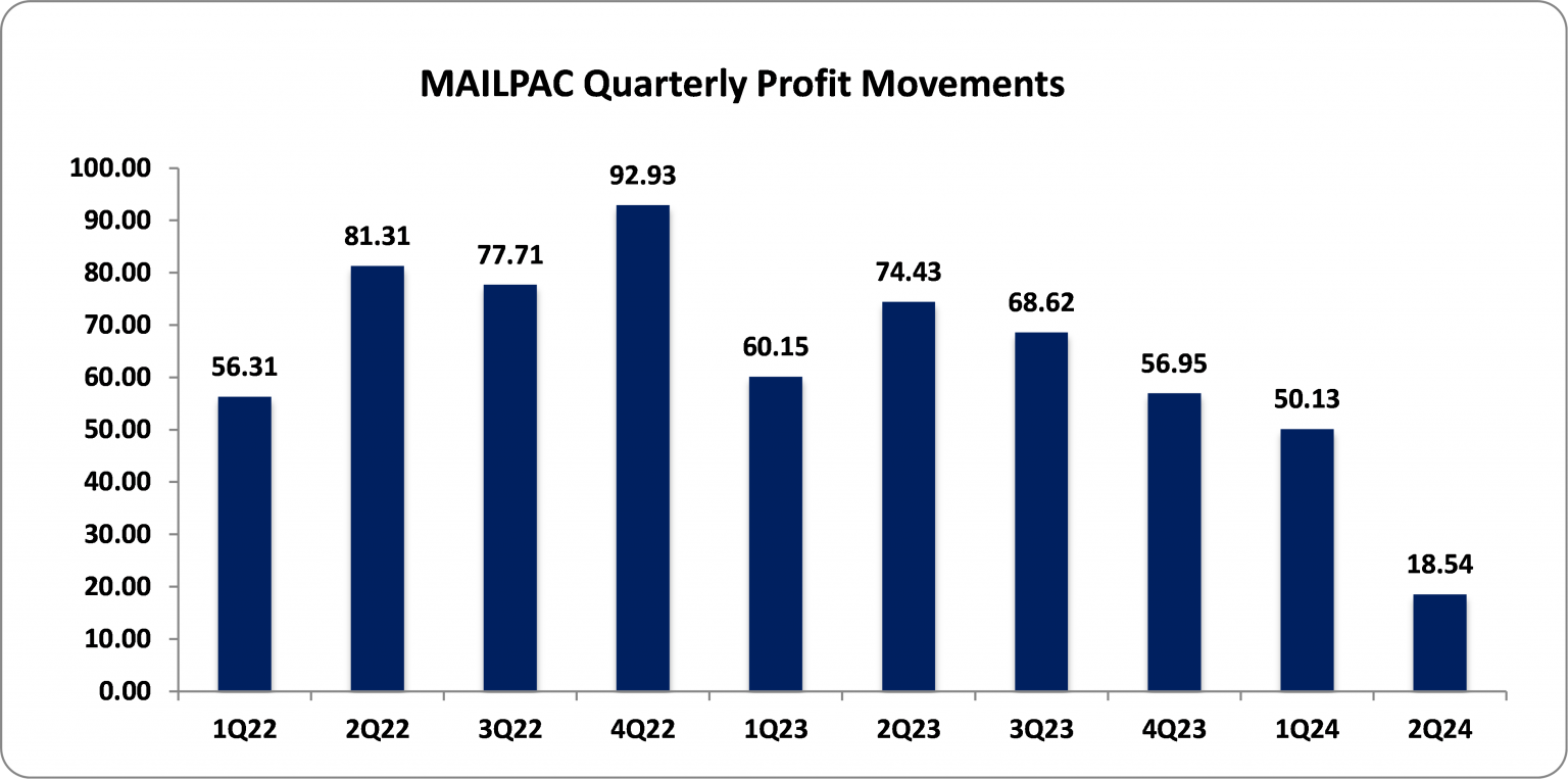 MAILPAC reports six months net profit of $68.67 million – Mayberry Investments Limited