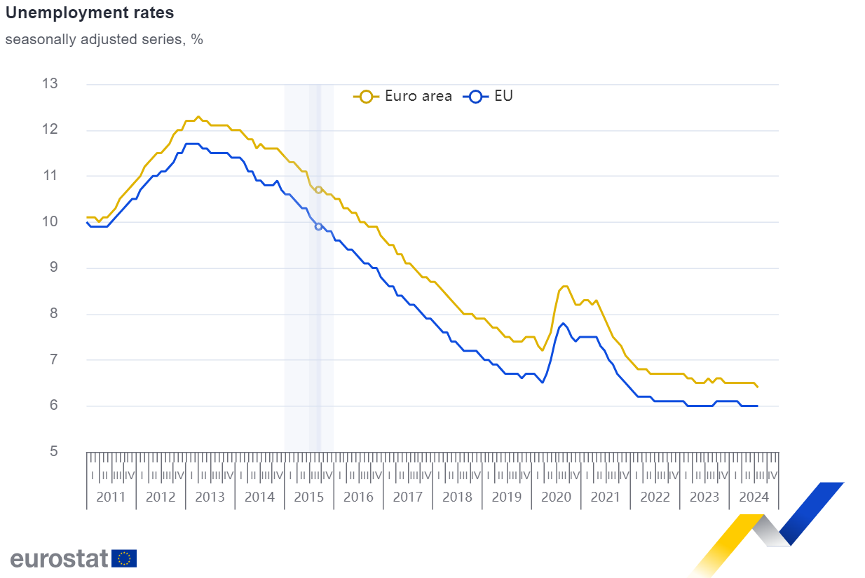 Unemployment rate for euro | Mayberry Investments Limited