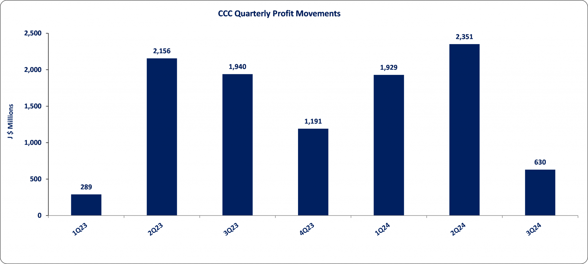CCC reports 12% increase in nine months net profit – Mayberry ...