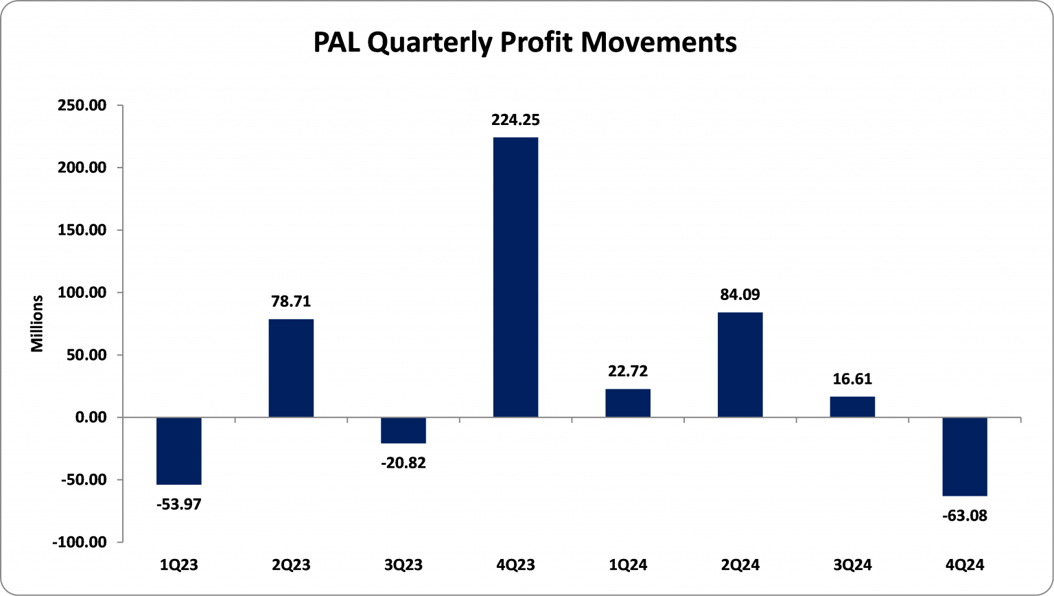 PAL reports year end net profit of $60.32 million – Mayberry ...