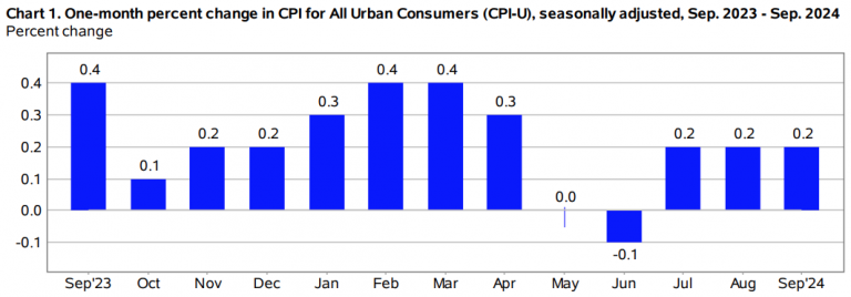 cpi usa | Mayberry Investments Limited
