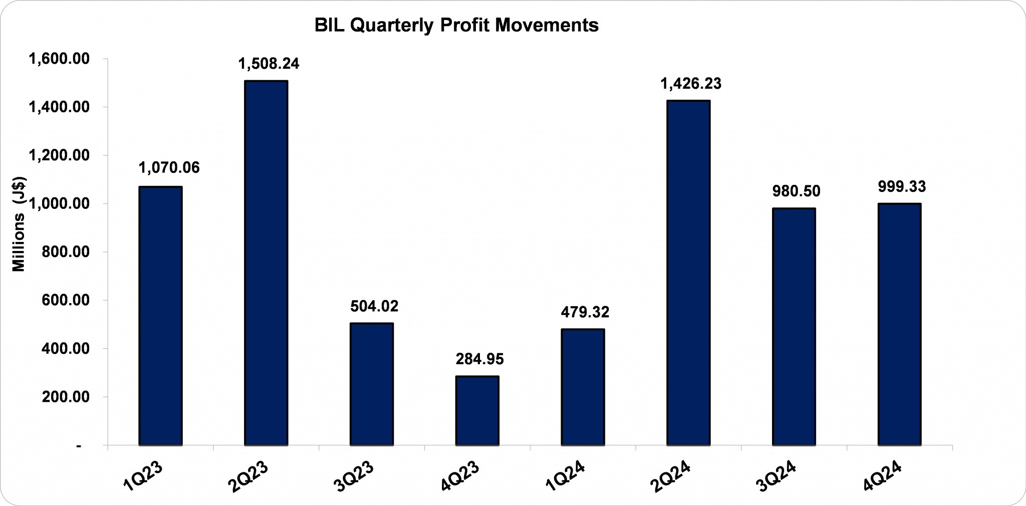 BIL reports 12% increase in year end net profit – Mayberry Investments ...
