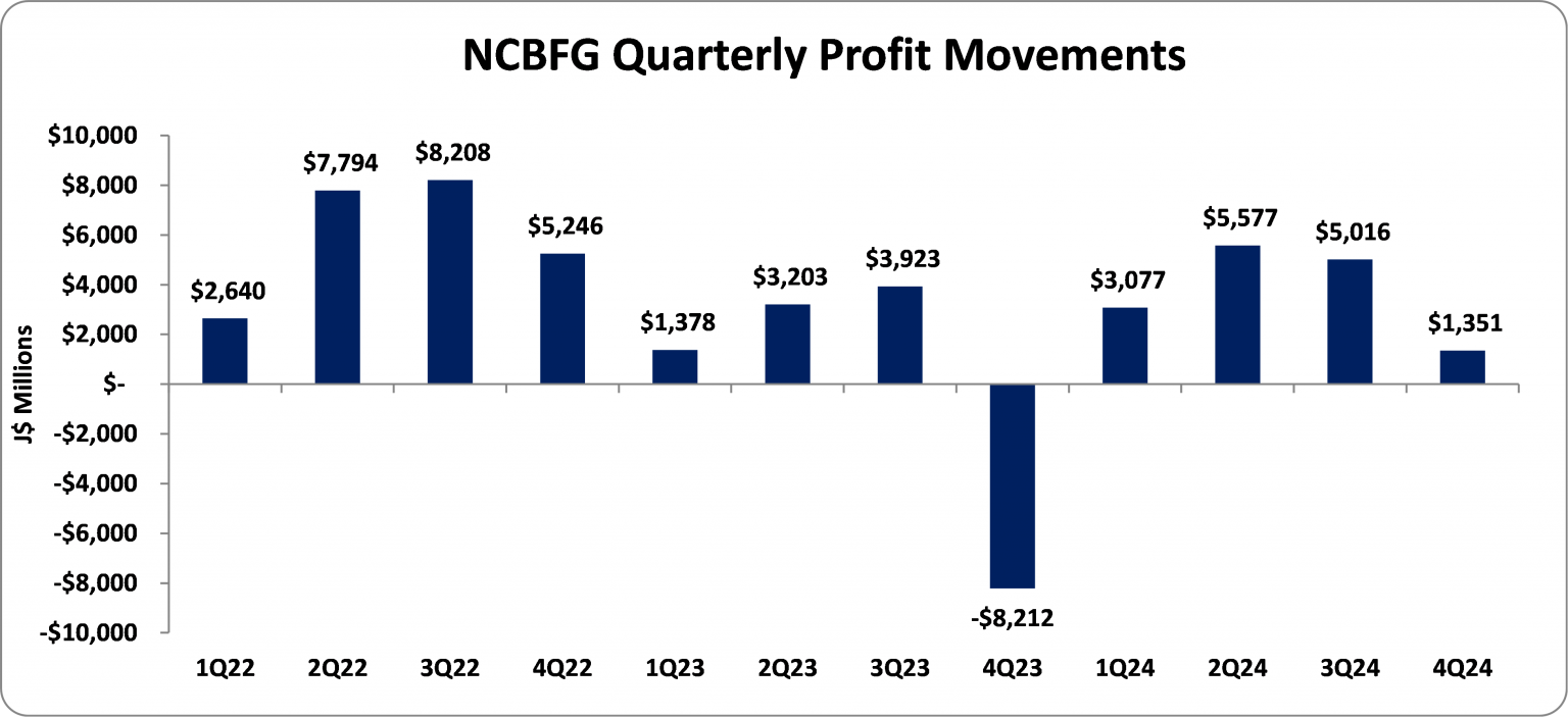 NCBFG reports year ended net profit of $23.25 billion – Mayberry ...