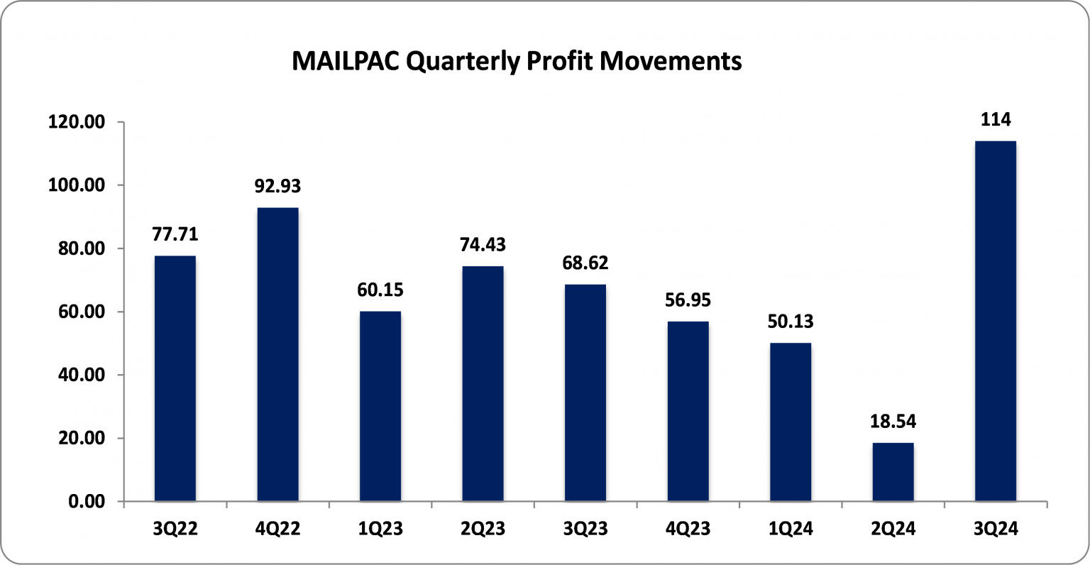 MAILPAC reports nine months net profit of $182.67 million – Mayberry ...