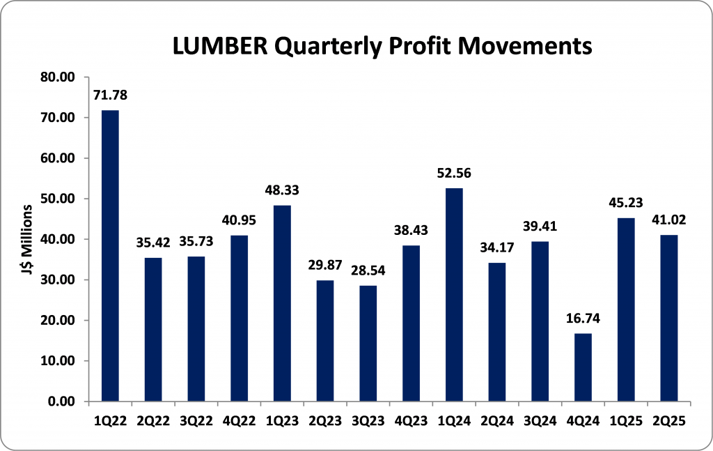 LUMBER reports six months net profit attributable to shareholders of ...