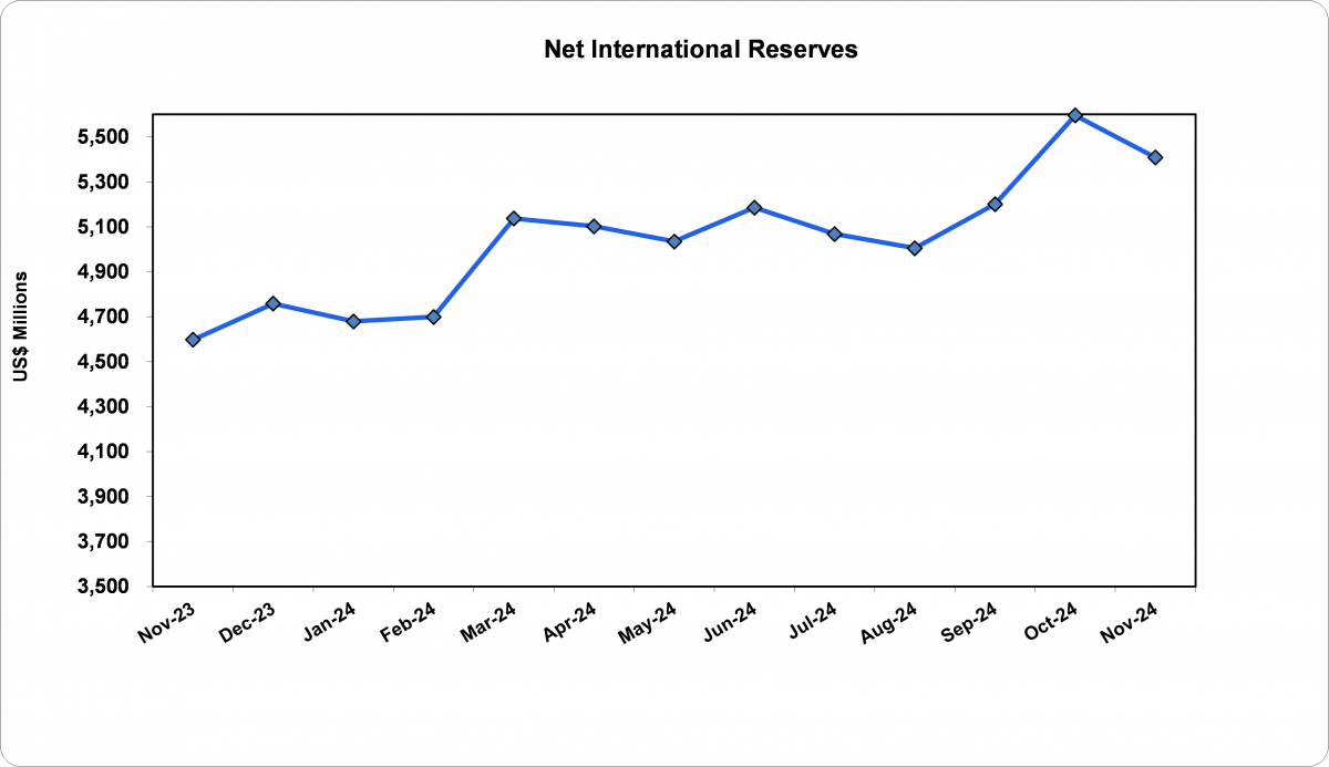 Net International Reserves – November 2024 – Mayberry Investments Limited