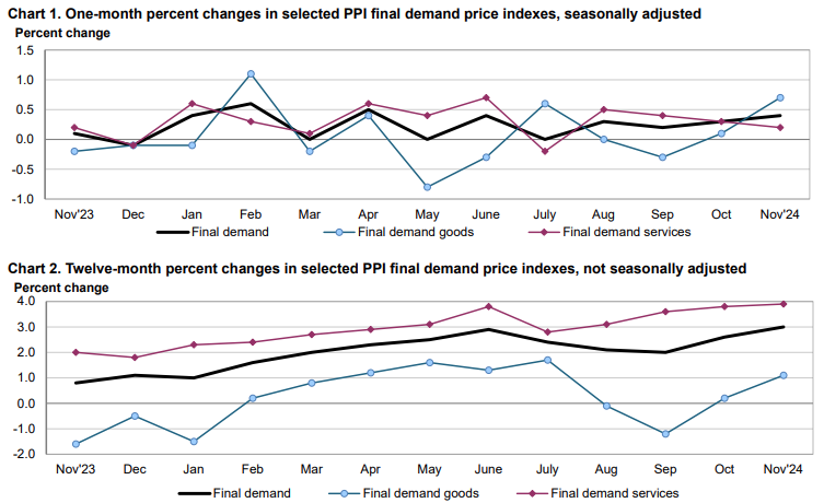 U.S. PPI increased by 0.4% in November 2024 | Mayberry Investments Limited