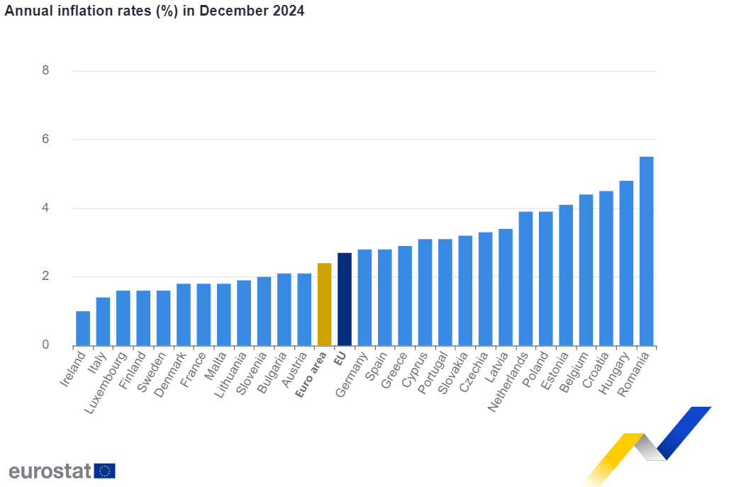 Euro area annual inflation up to 2.4% in December 2024 – Mayberry ...
