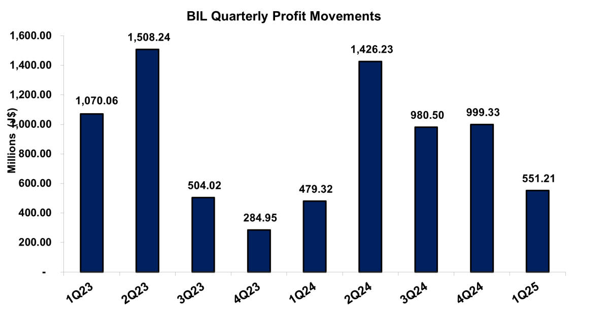 BIL reports 15% increase in Q1 net profit – Mayberry Investments Limited