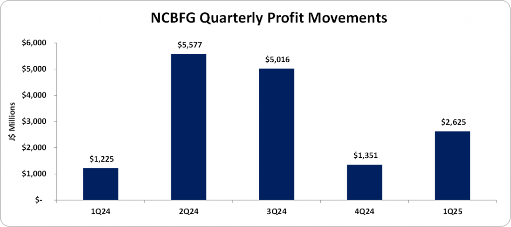 NCBFG reports 94% jump in six months net profit Attr. to shareholders ...